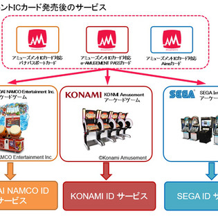 Bandai Namco, Konami, Sega to Unify IC Card Standard in Arcades - News ...