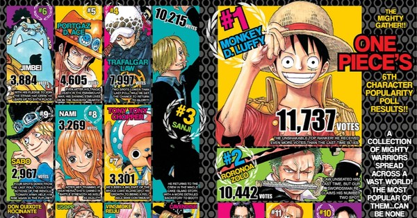 Luffy Tops One Piece's 6th Character Popularity Poll - Interest - Anime ...