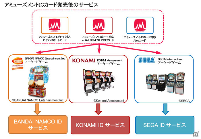 Bandai Namco, Konami, Sega to Unify IC Card Standard in Arcades - News ...